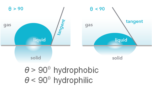 What is wettability?